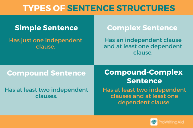Compound Sentences Definition How They re Used With Examples 2023 
